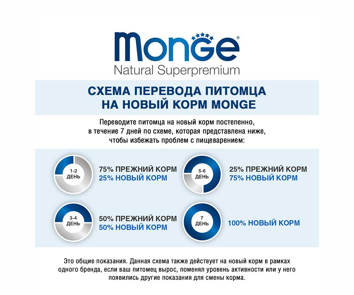 Интернет-магазин зоотоваров - "Зоорегион" -Сухой Корм Monge (Монж) Для ...